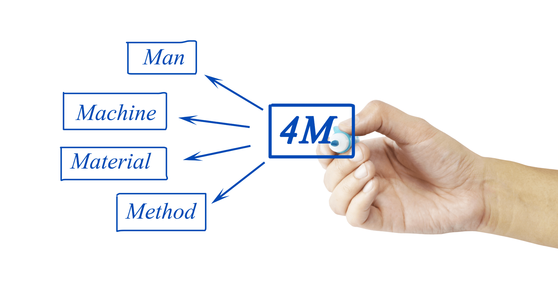 品質管理システム｜4M変更とは？4M変更管理のタイミングと成功事例についても解説｜製造業の品質管理DXをサポート